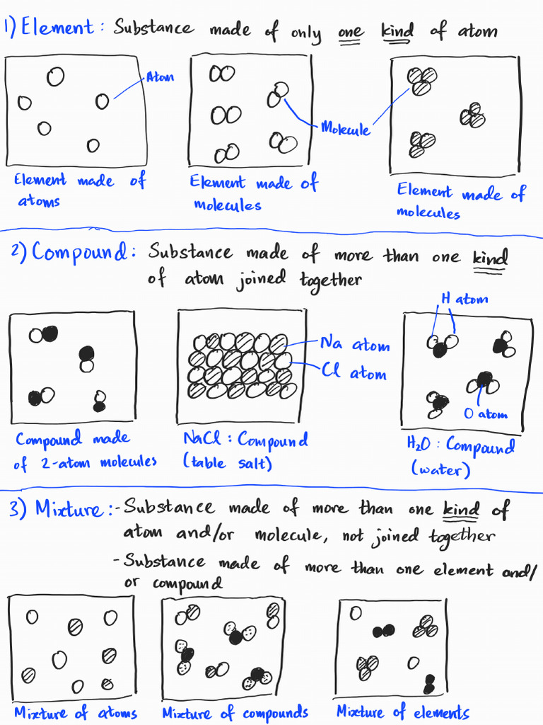 Year 7 Science Unit 2 - Elements, Compounds, Mixtures, Solids, Liquids ...