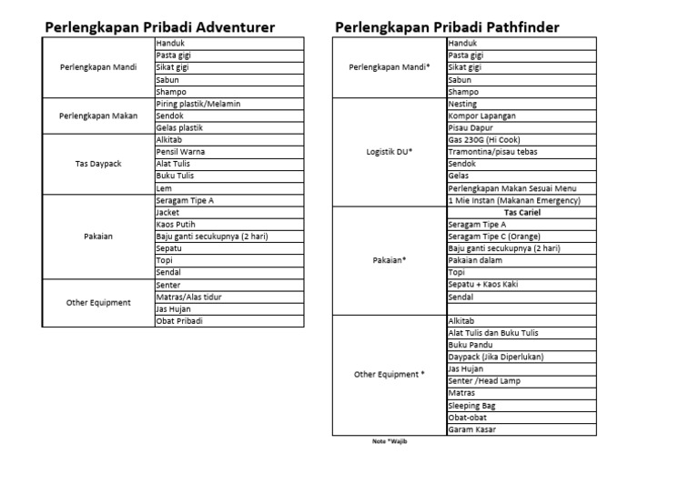 Daftar Perlengkapan Pribadi Petualang | PDF