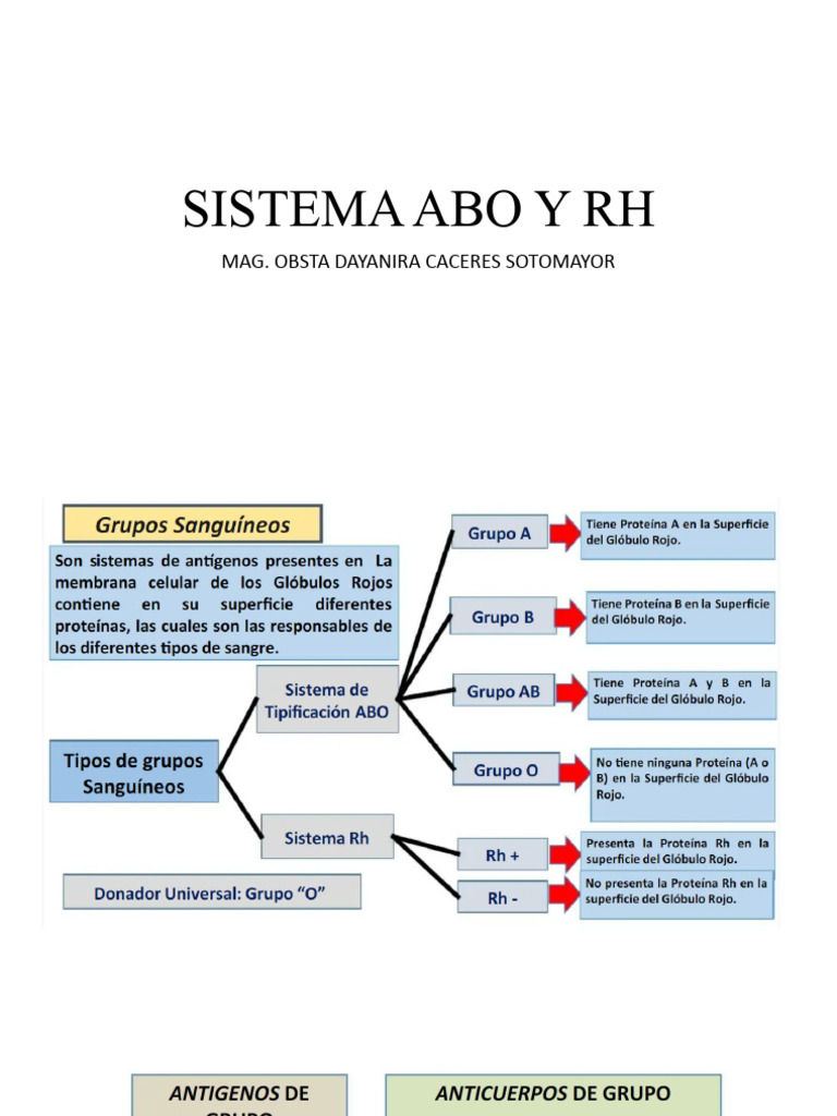 Sistema Abo y RH | PDF | Tipo de sangre | Especialidades Medicas