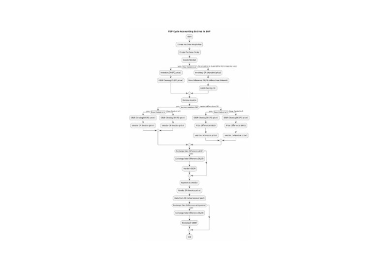P2P CYCLE-Chat GPT in SAP | PDF