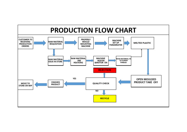 Plastic Production Flow Chart | PDF