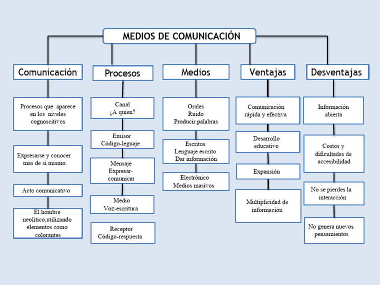 Mapa Conceptual de Los Medios de Comunicacion 4 | PDF
