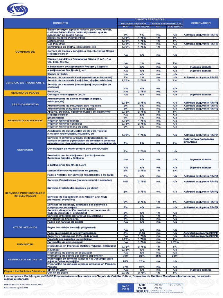 Tabla RIMPE 2023: Retenciones y Exenciones | PDF | Tarjeta de débito ...