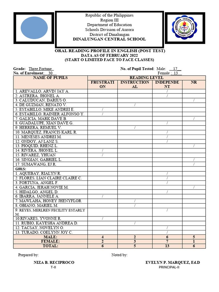 Oral Reading Profile in English Filipino | PDF