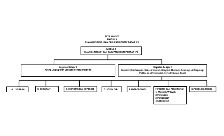 Peta Konsep (Konsep Dasar Ips) | PDF