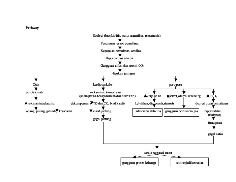 PDF Pathway Gagal Nafas - Compress | PDF