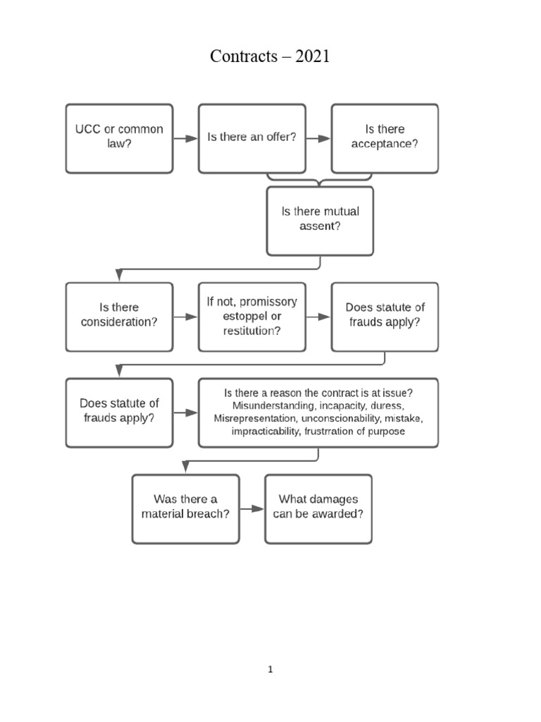 1L Contracts Outline | PDF | Offer And Acceptance | Damages