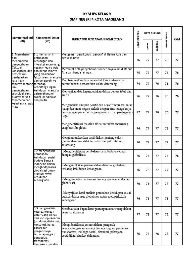 KKM Ips Kelas 9 | PDF