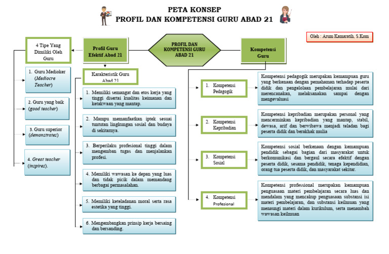 Peta Konsep Kompetensi Guru Abad 21 | PDF | Karier & Perkembangan ...