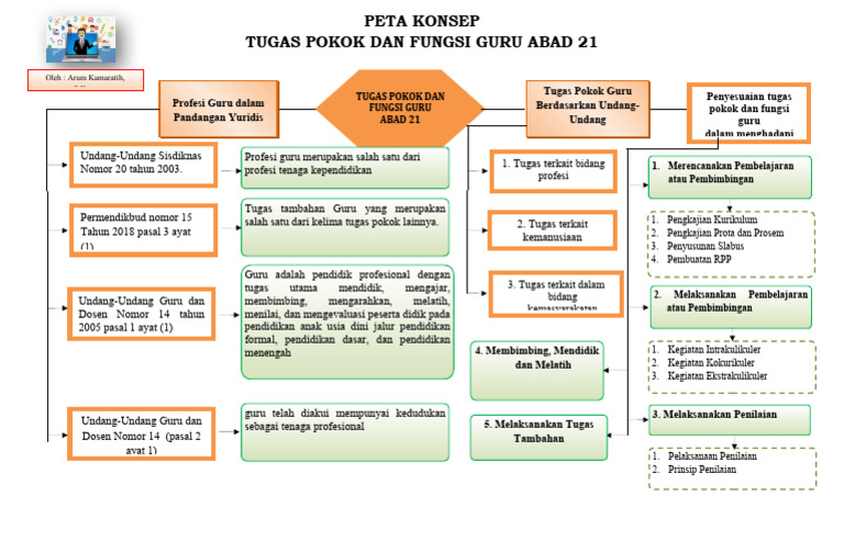 Peta Konsep KB 3 | PDF
