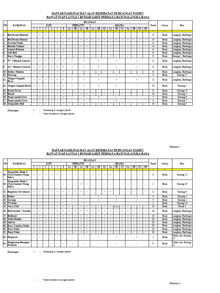 Format Pelaporan Fasilitas Alkes Dan Inventaris RANAP Lantai 1 NEW | PDF