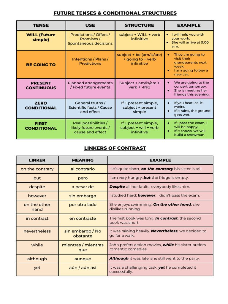 Future Tenses & Conditional Guide | PDF | Syntax | Linguistic Morphology