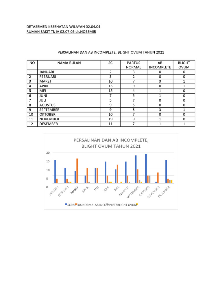 Grafik Profil KB Pasca Persalinan Dan Keguguran 2021 | PDF