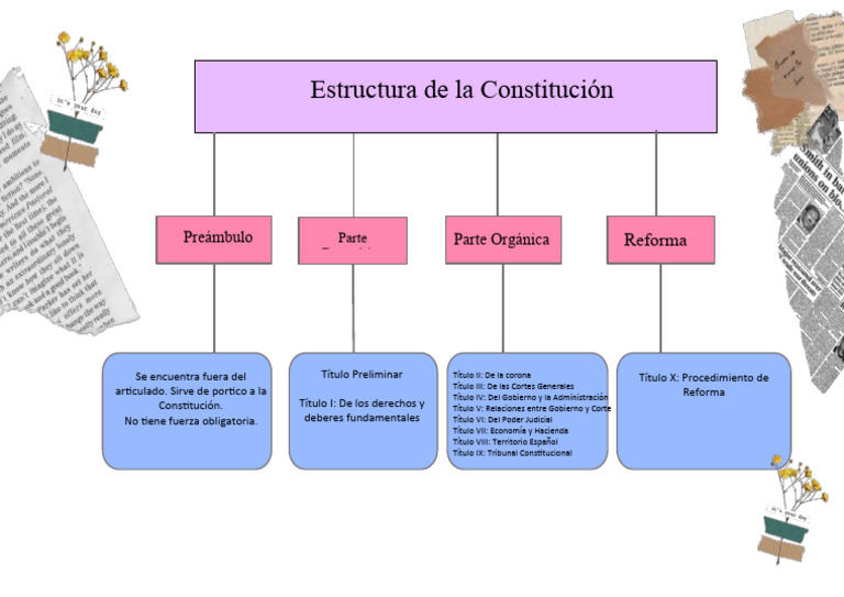 Estructura de La Constitución | PDF
