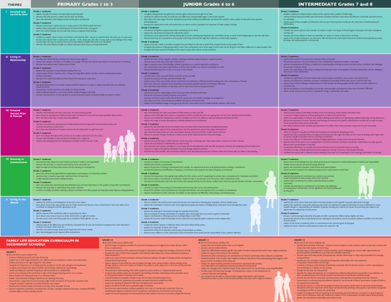 Themes of Human Development and Relationships | PDF