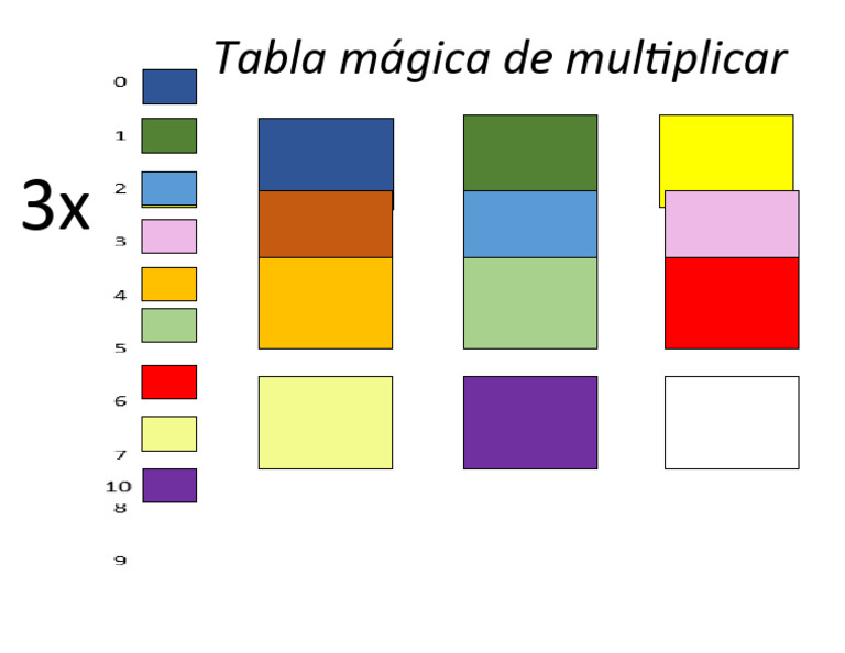 Tabla Mágica de Multiplicar | PDF
