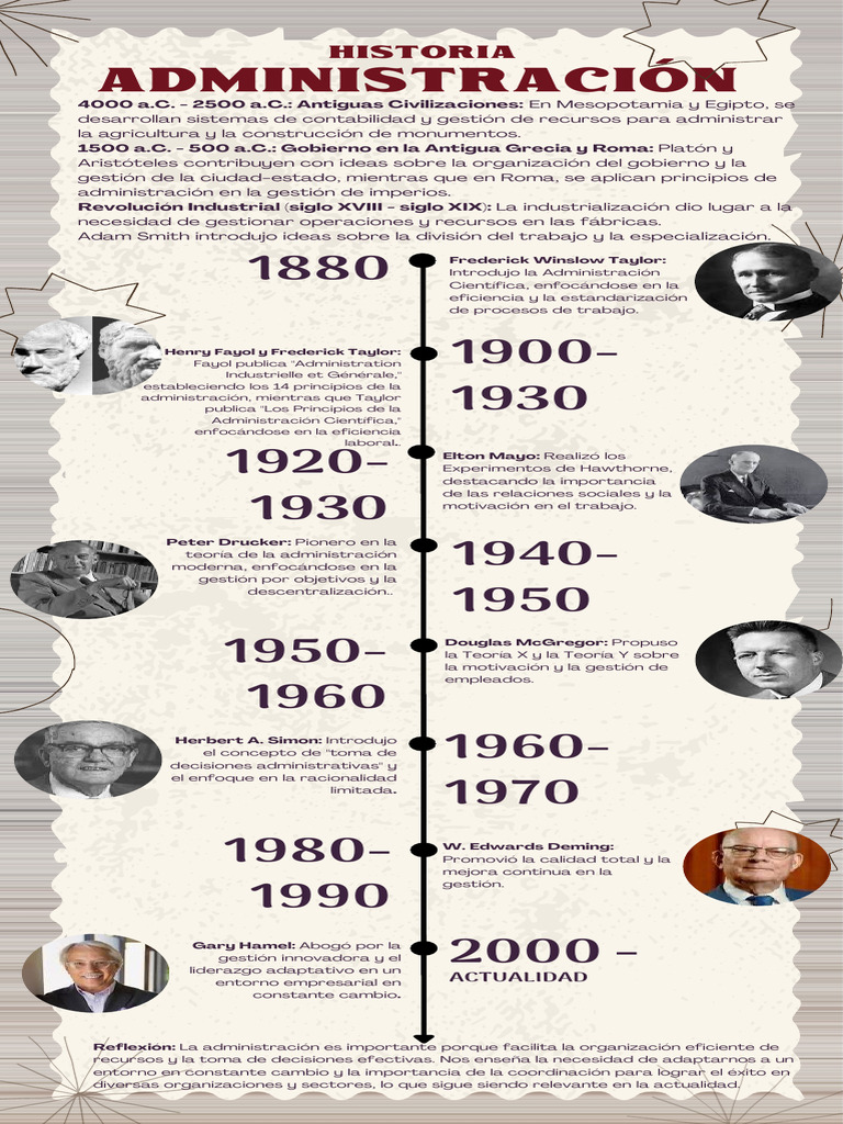 Infografía de La Historia de La Administración | PDF
