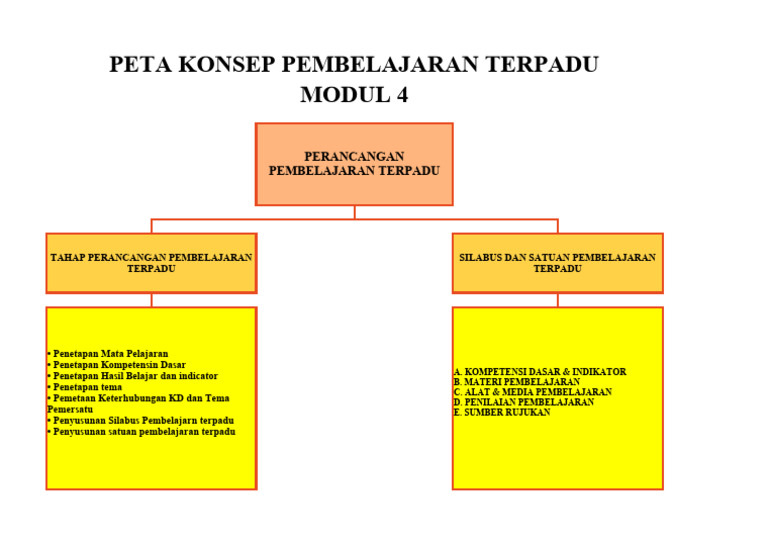 Peta Konsep Modul 4 Pembelajaran Terpadu | PDF