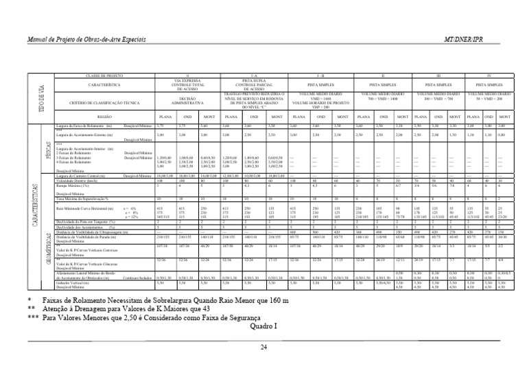 Gabarito Rodoviário - DNIT | Download grátis PDF | Infraestrutura ... Gabarito Rodoviário - DNIT | Download grátis PDF | Infraestrutura ...
