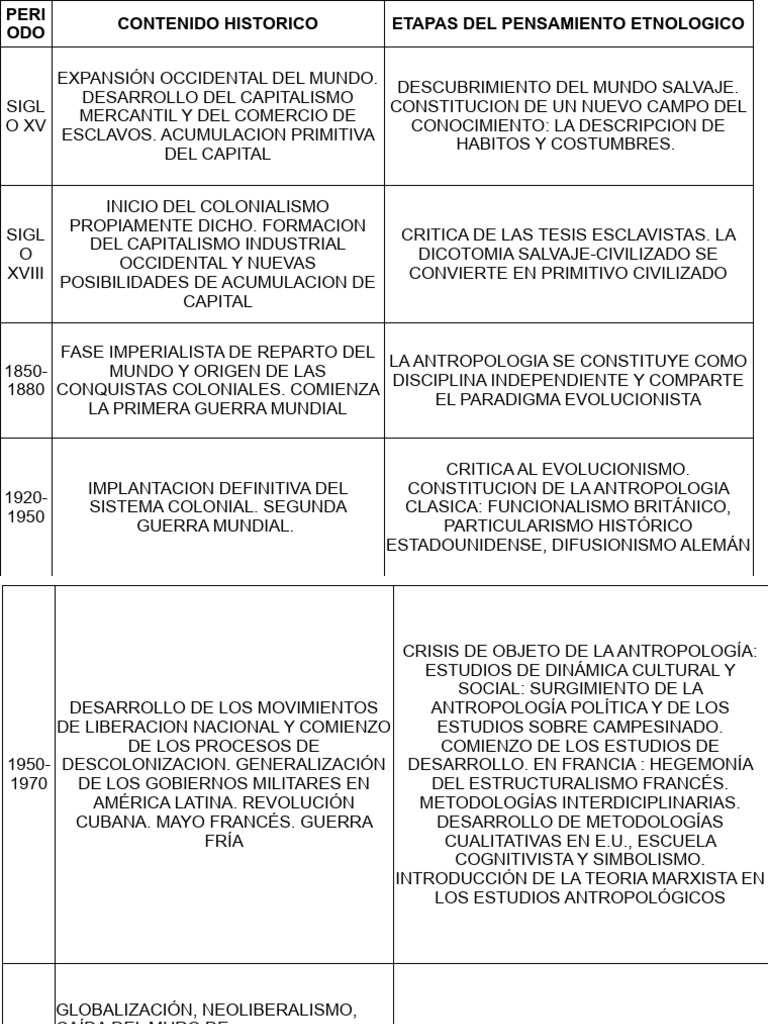 cuadro periodos historicos | PDF | Antropología | Colonialismo