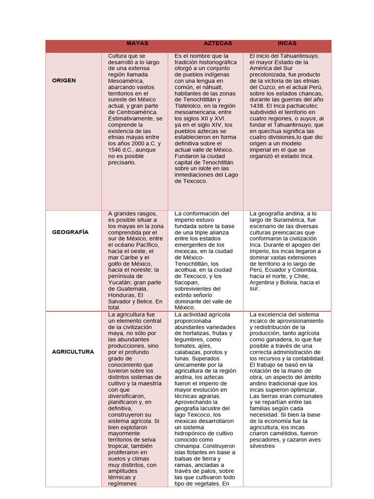Cuadro Comparativo Mayas Aztecas e Incas 4 | PDF