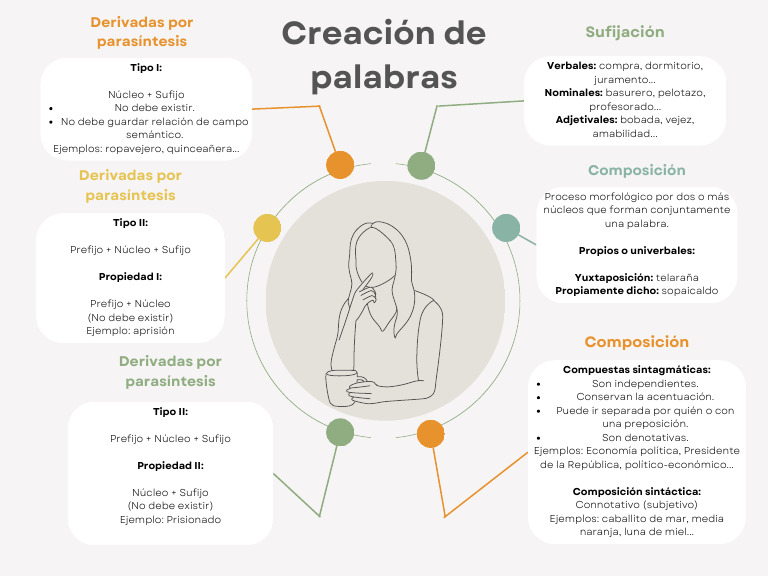 Creación de Palabras | PDF