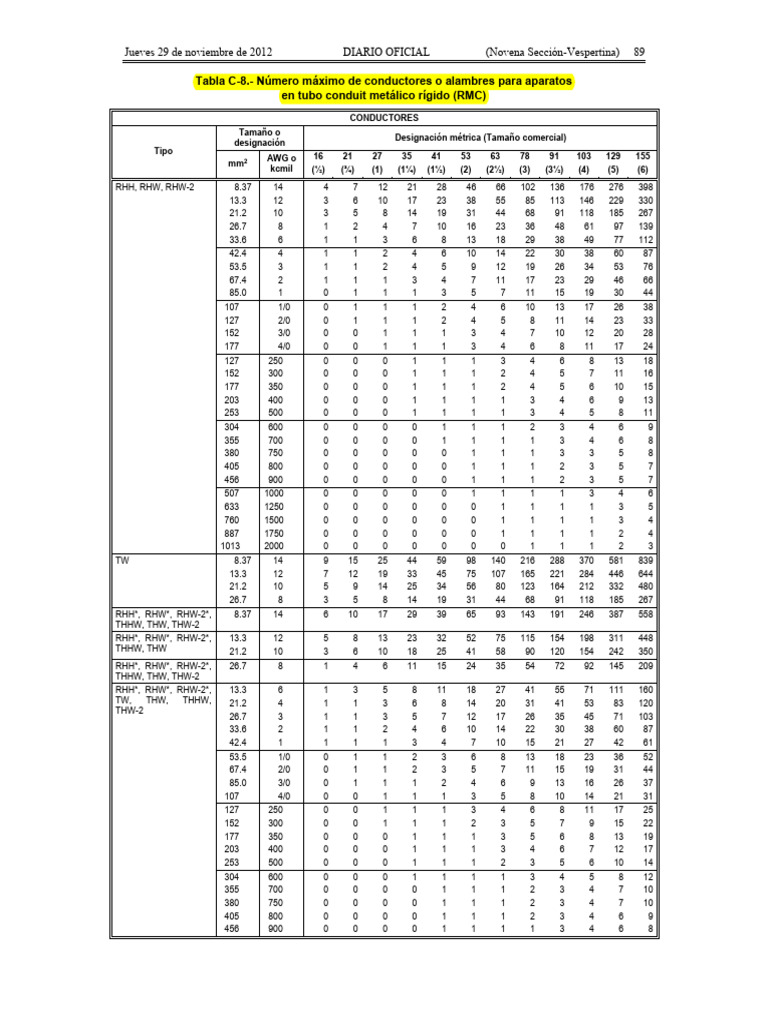 NOM-001-SEDE-2012.- Tabla C-8.- Número máximo de conductores o alambres ...