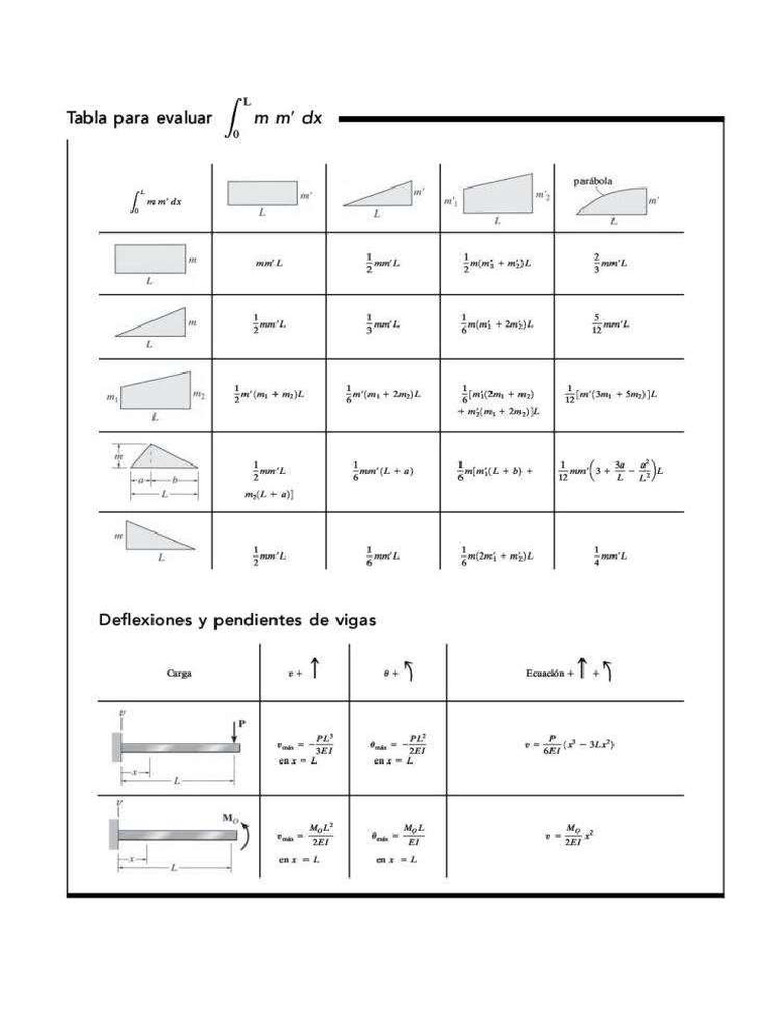 Tablas para Cálculo de Momento Máximo y Cortante | PDF