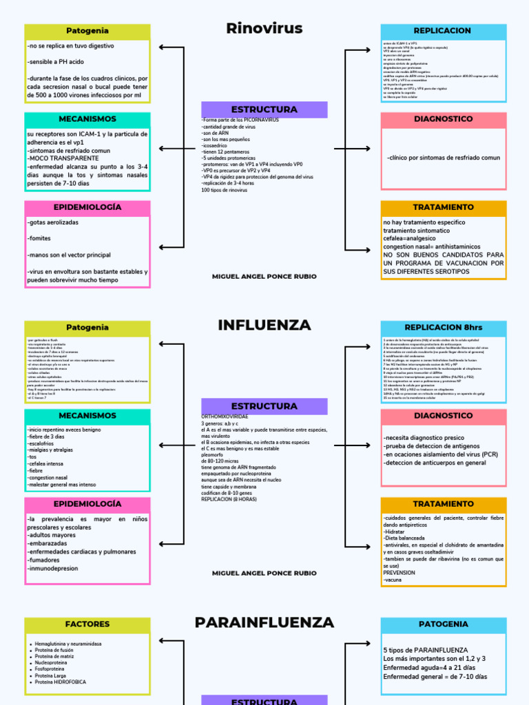 Fichas de virus | PDF | Adenoviridae | Virus