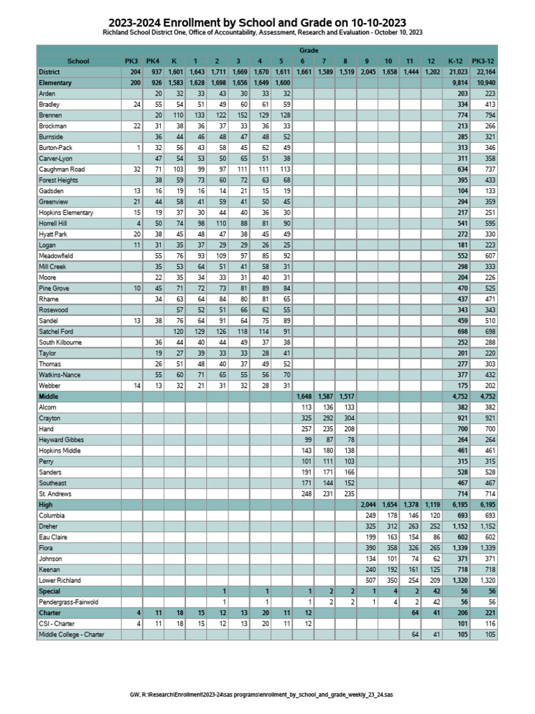 2023-2024 Enrollment by School and Grade On 10-10-2023 | PDF