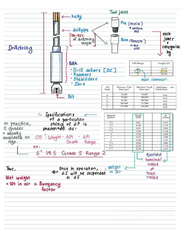 Drill String | PDF