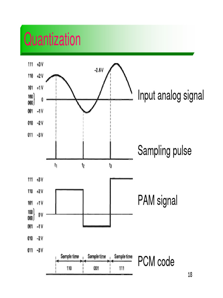 ECET422a - Lecture 2 Part 2 - Quantization and Encoding | PDF | Modulation | Sampling (Signal ...