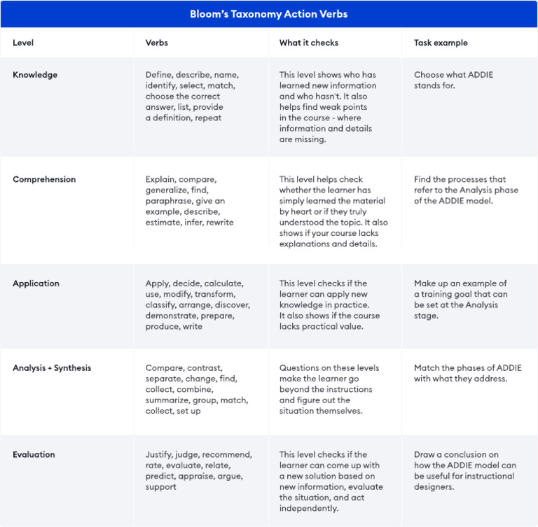 Bloom's Taxonomy Table | PDF