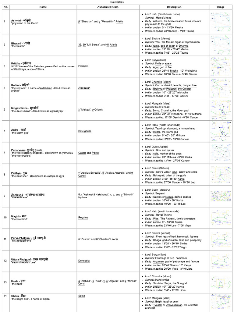 List of Nakshatras | PDF | Astrological Sign | Planets In Astrology
