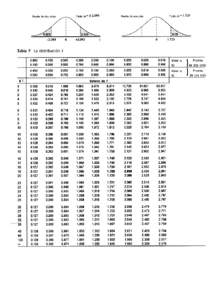 Tabla T de Student | PDF