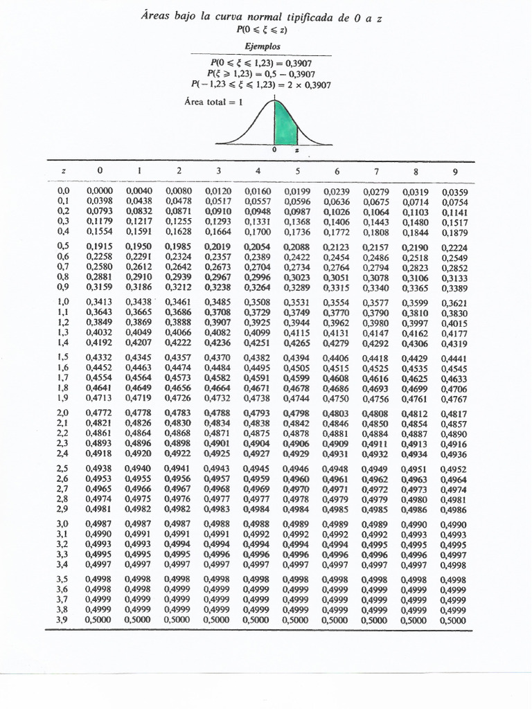 Tabla Tipificada Curva Normal | PDF