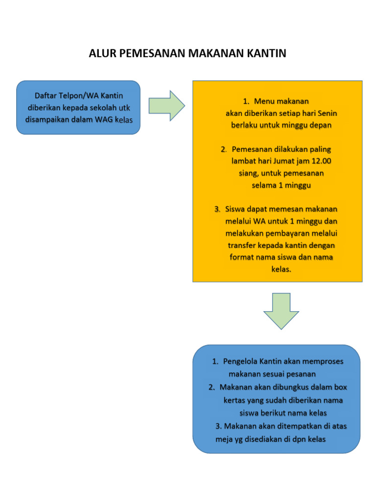 Alur Pemesanan Makanan Kantin | PDF