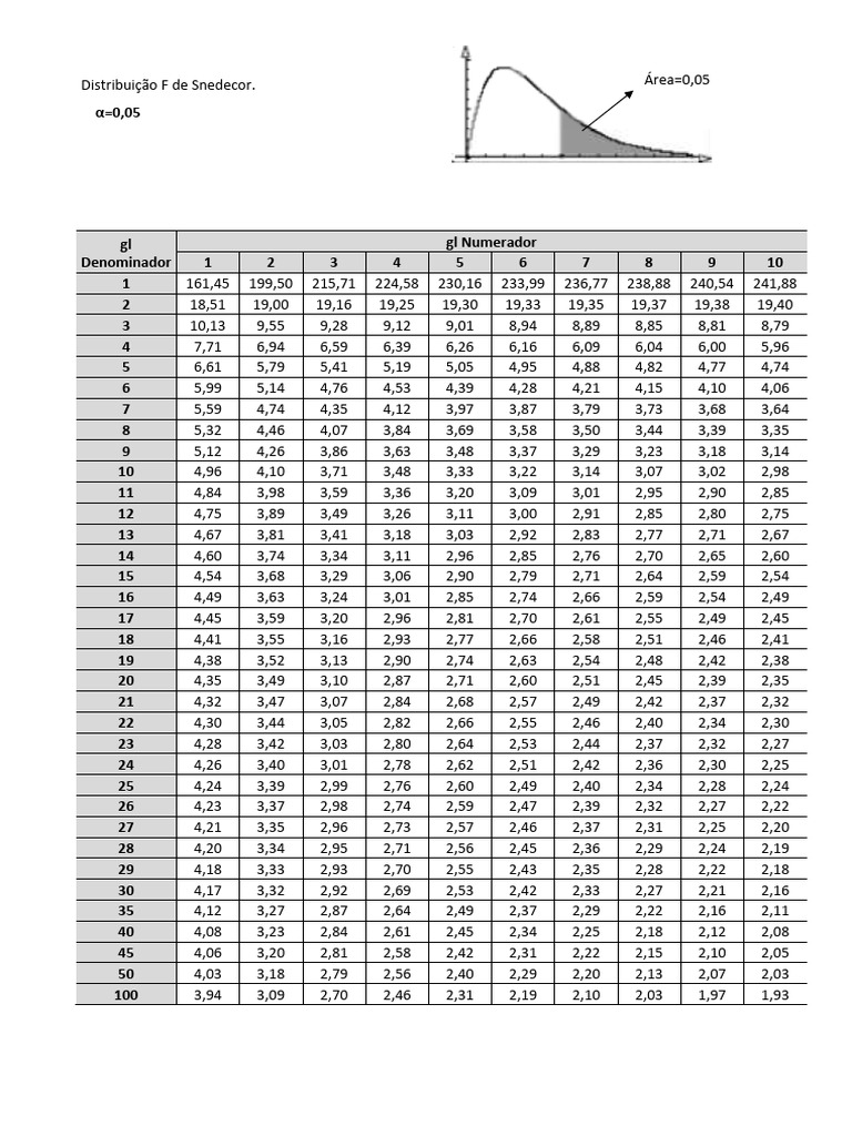 Distribuição F de Snedecor - 05 | PDF