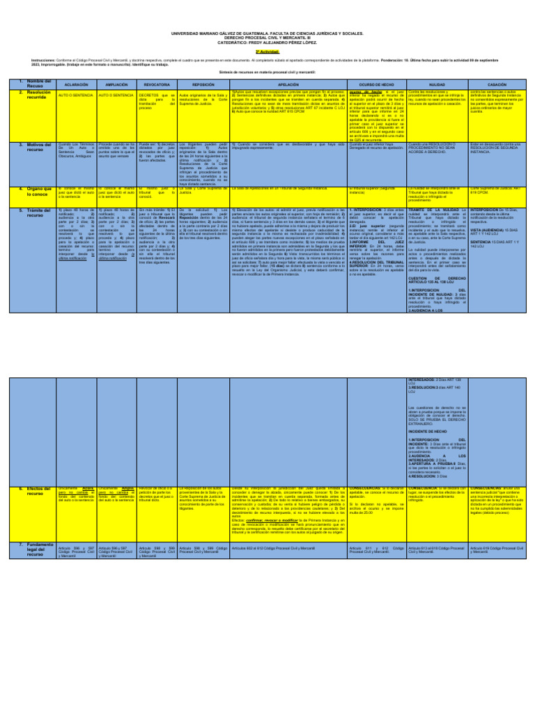 3a Actividad Siìntesis de Recursos en Materia Procesal Civil y ...