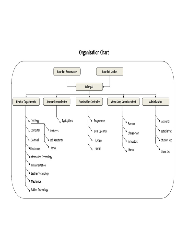Organization Chart | PDF