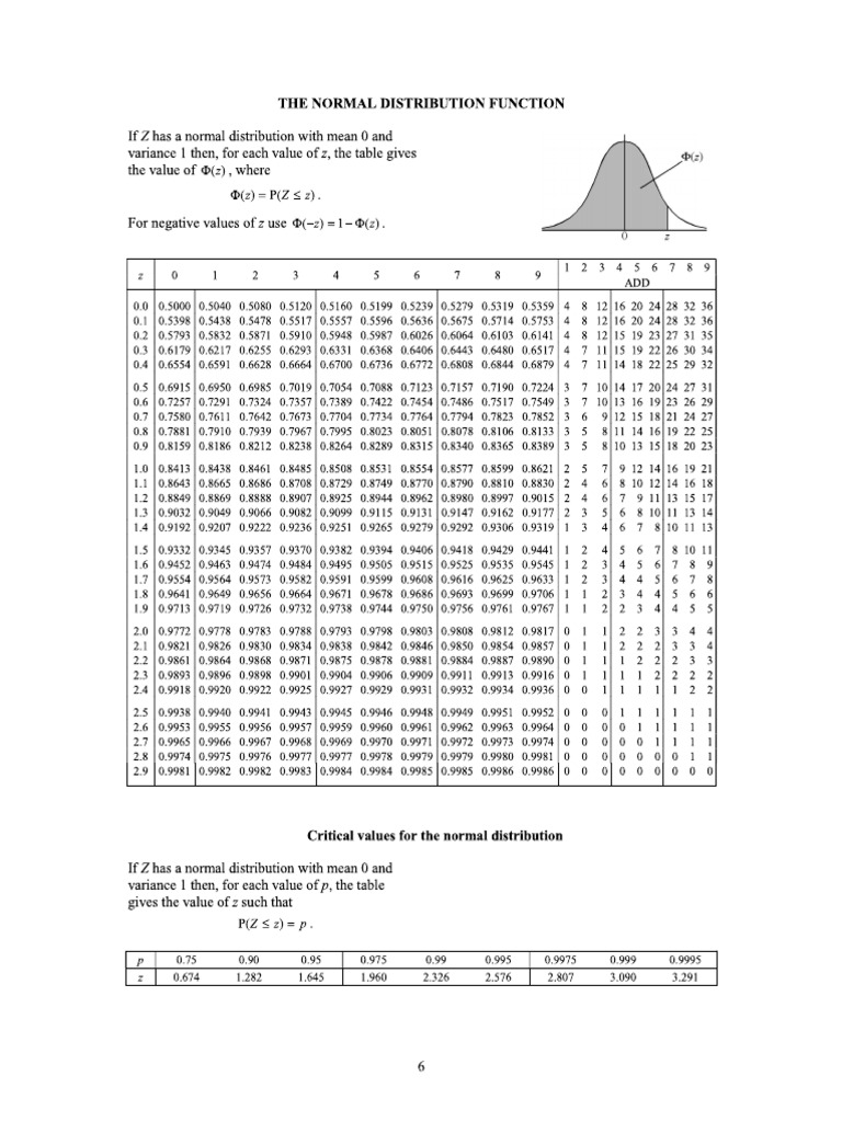 Z Table (Normal Distribution) | PDF