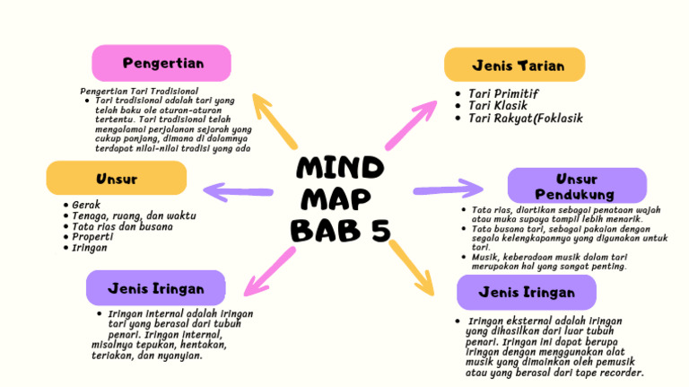 Mind MAP Bab 5: Jenis Tarian Pengertian | PDF