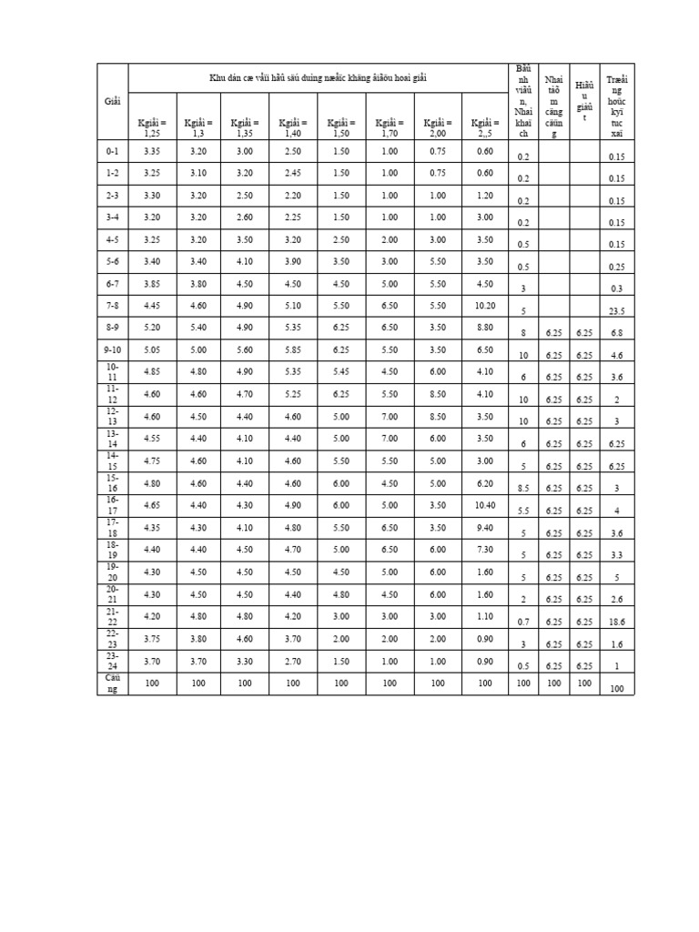 Bảng hệ số Kh | PDF