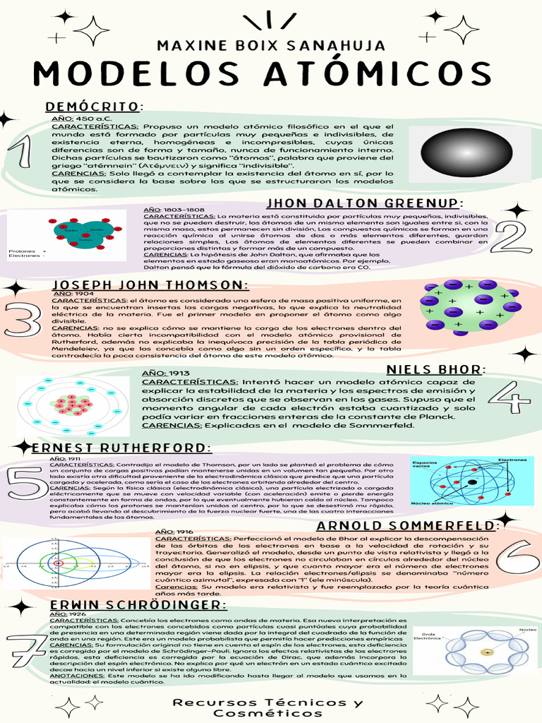 Infografía Modelos Atómicos | PDF