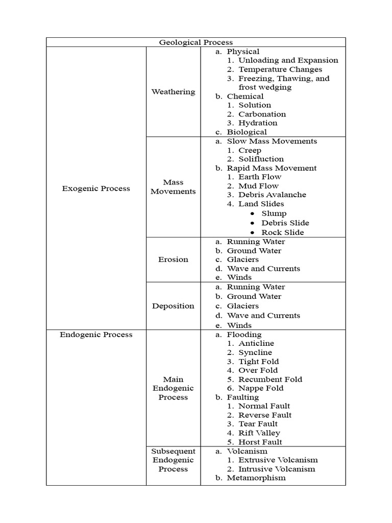 Geological-Process 3 | PDF | Fault (Geology) | Geology