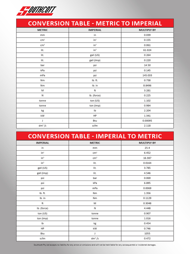 Conversion Tables | PDF