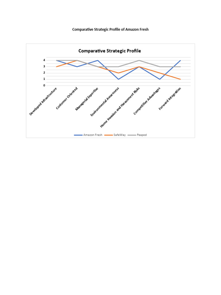 Comparative Strategic Profile of Amazon Fresh | PDF