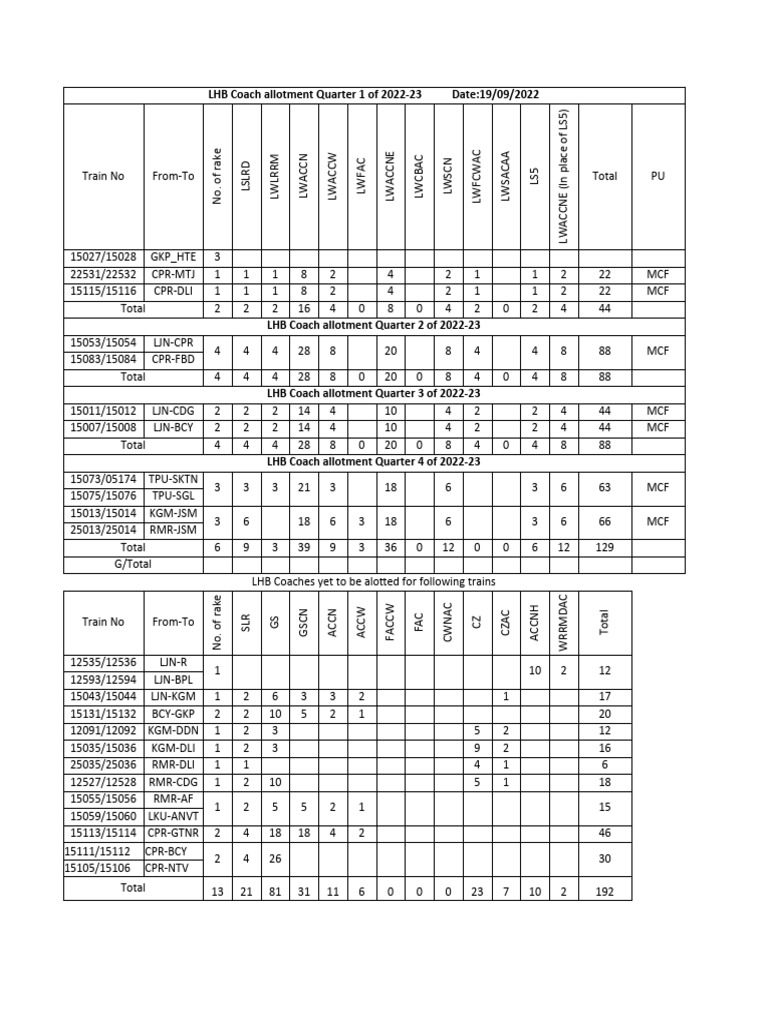 LHB Coach Allotment 2022-23 | PDF