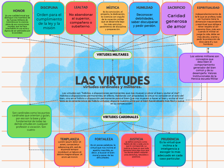 Mapa Mental Virtudes | Descargar gratis PDF | Virtud | Justicia