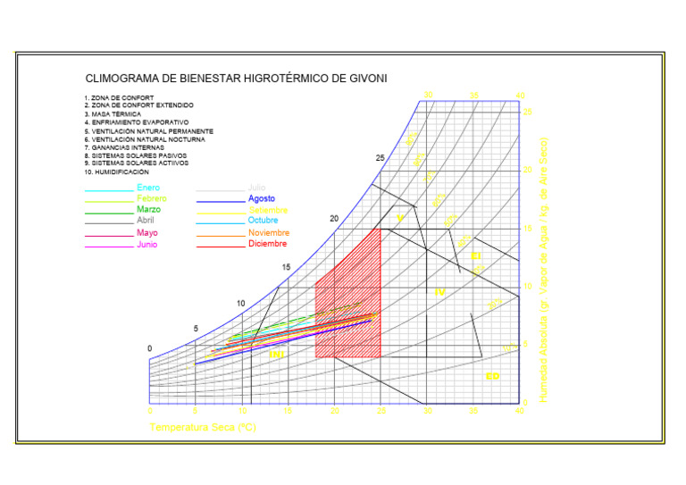 Carta de Givoni - Ejercicio | PDF